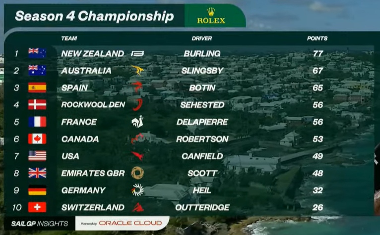 SailGP – Bermuda Sail Grand Prix Day 2 – Sailweb