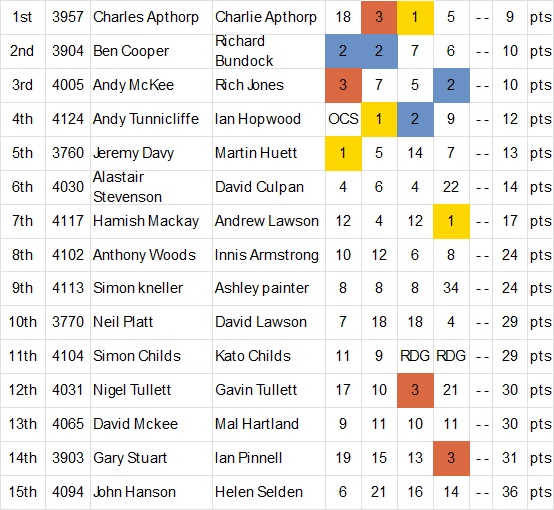 Flying 15 Northern Championship – 2024 Title win for Apthorp’s at ...